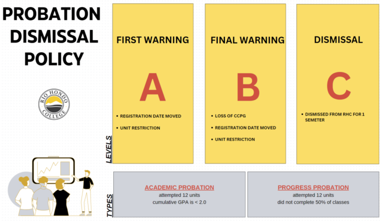 Academic & Progress Probation Workshops - Río Hondo College
